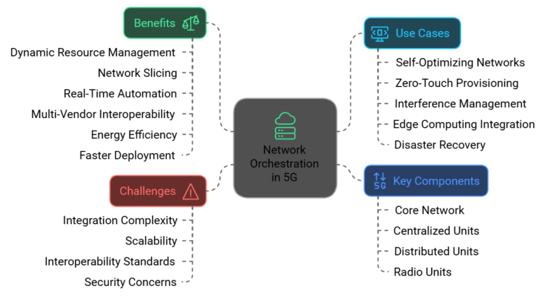 Understanding Network Orchestration in 5G - Aircom
